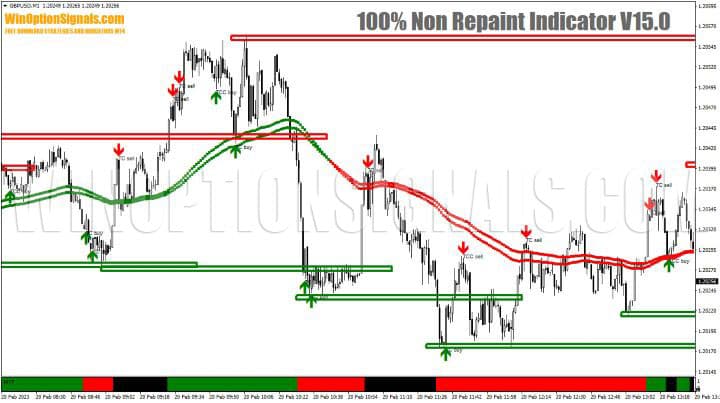 100% Non Repaint Indicator V15.0 indicator for binary options: free download, review, reviews